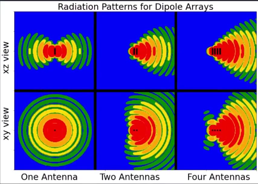 Exploring the wonders of Dipole Antenna Linear Arrays | [meme.am]